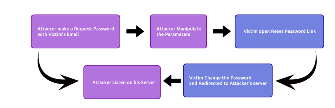 Parameter Tampering Thecyberdelta